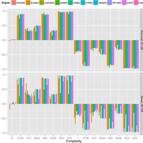 Correlation Coefficients Between Different Measures Of Complexity And