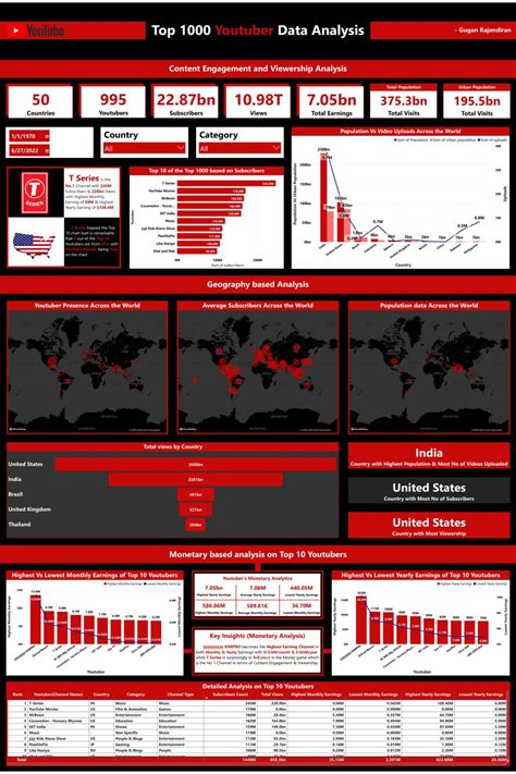 Spotify Powerbi Datavisualizatio Music Insights Businessinsights