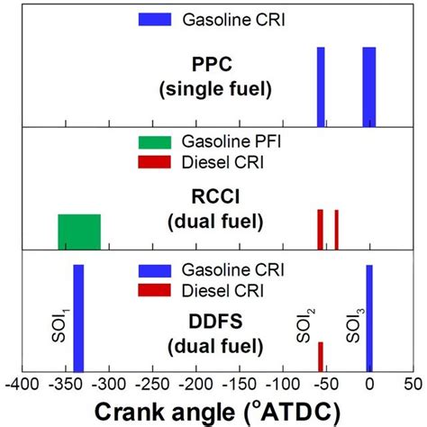 Illustration Of Rcci Combustion Concept Pfi And Di Denote Port Fuel