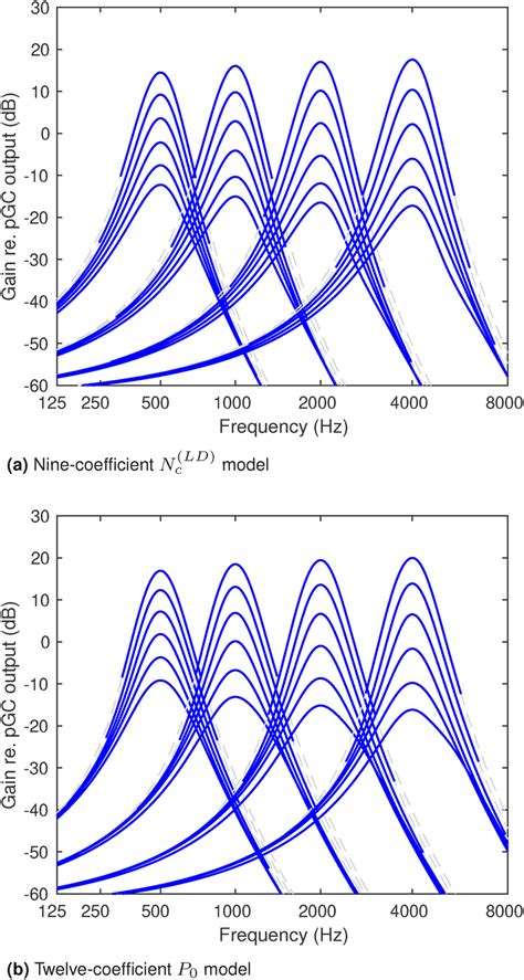 Equivalent Rectangular Bandwidth Erb A And Io Function B Of The Download Scientific