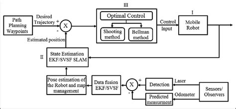State Estimation Ekfsvsf Slam And Optimal Control For Mobile Robot