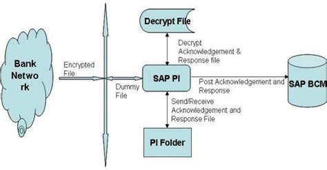 Top 10 Sap Bcm Interview Questions For Freshers