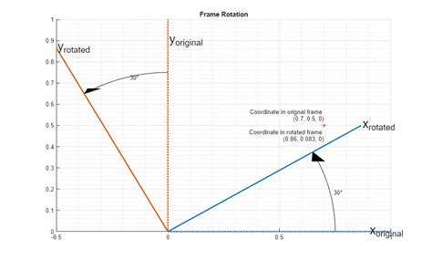 Rotations Orientation And Quaternions Matlab And Simulink