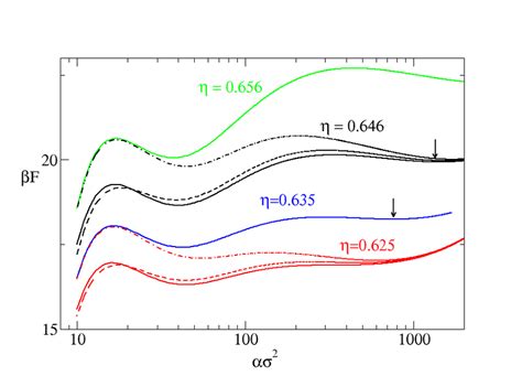 Free Energy Divided By Temperature As A Function Of The Gaussian