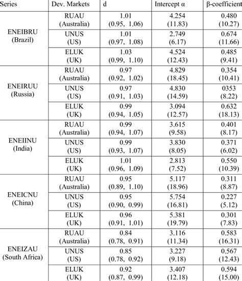 Estimates In A Long Run Equilibrium Relationship With Autocorrelated Errors Download