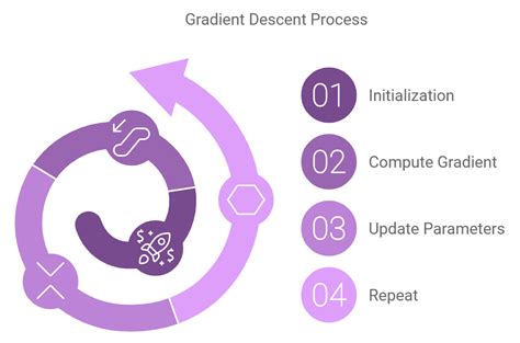 What Is Gradient Descent