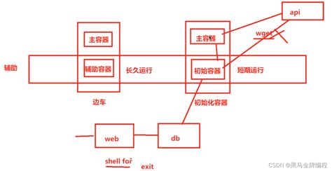 pod基本概念与pod应用生命周期 互联网pod csdn博客