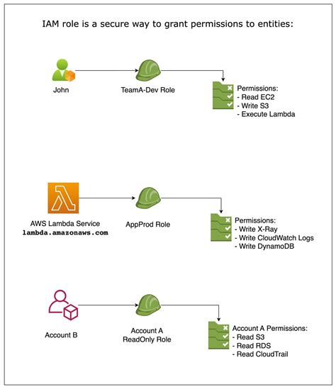 aws iam roles with aws cloudformation