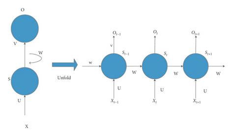 Model Structure Of Recurrent Neural Networks Download Scientific Diagram