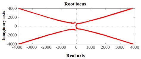 1 Root Locus Diagram Showing The Location Of Poles Download Scientific Diagram