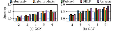 Tangos Impact On Multi Gpu Training The X Axis Is The Number Of Gpus