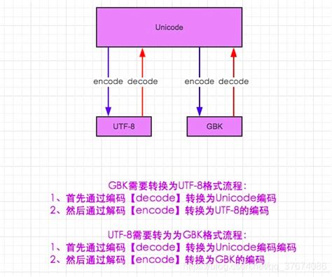 Python25 字符串编码操作utf 8gbkpython 字符串utf8编码 Csdn博客