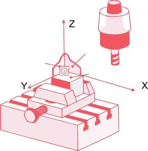 3 axis 4 axis and 5 axis machining explained