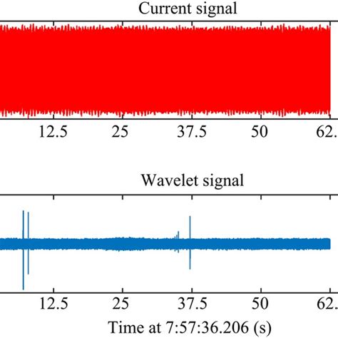 Wavelet Transient Identification The Red One Is The Original Current