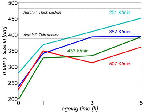 Evolution Of Precipitate Microstructure With Isothermal Ageing At 1423