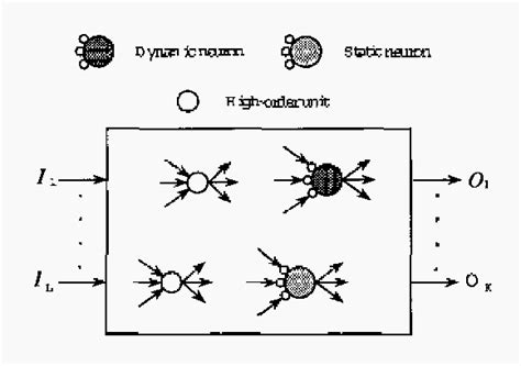 Figure 1 From Learning And Identifying Finite State Automata With Recurrent High Order Neural