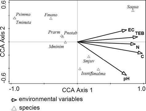 cca correlation biplot with environmental variables displaying