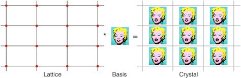 4 A Crystal Can Be Described As A Ordered Set Of Points The Lattice