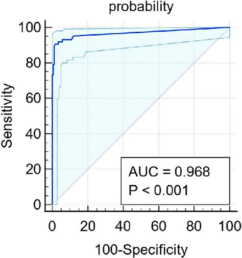 Roc Curve For Mastoid Pneumatization Model Roc Receiver Operator Download Scientific Diagram