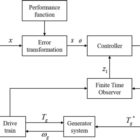 The Control Block Diagram Of Ntsm Ppc Algorithm Download Scientific