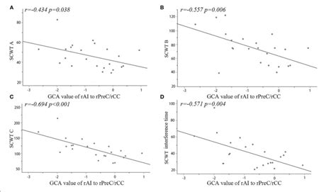 Significantly Negative Correlations Between The Causal Connectivity