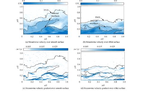 X Y Contour Of Streamwise Velocity And Streamwise Velocity Gradient