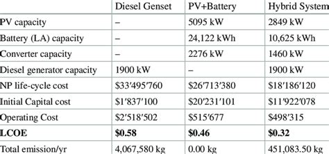 LCOE Result Summary Source Authors Elaboration Download Scientific Diagram