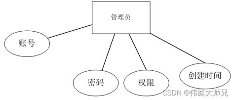 智能家居 基于sprinboot vue的智能家居系统 源码 数据库 文档 智能家居数据库设计 csdn博客