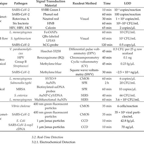 Lamp Based Real Time Detection Methods Download Scientific Diagram