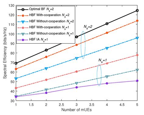 Hybrid Beamforming For Multi User Millimeter Wave Heterogeneous Networks