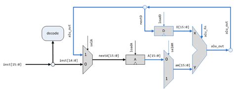 Build The Hack Cpu With Verilog Csdn博客