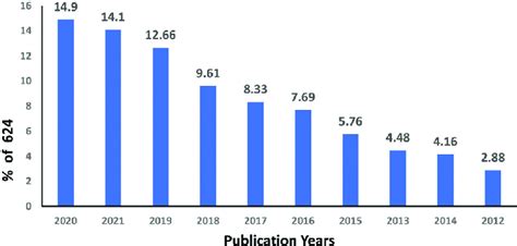 Number Of Publications On Anionic Dye Removal By Cs Through The Years Download Scientific Diagram