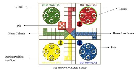 Beginners Guide To Playing Ludo Online