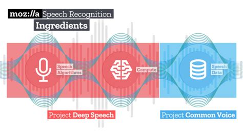 mozilla open sources speech recognition model deepspeech sd times