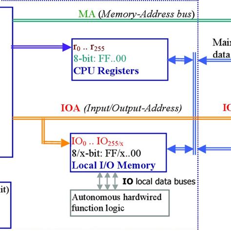 Registers Used In The Lut Conversion For The Intel X86 Isa Download Table