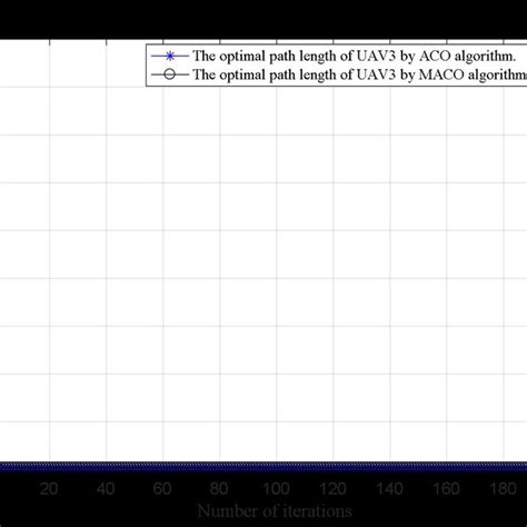 comparison results of the optimal path length for three uavs in