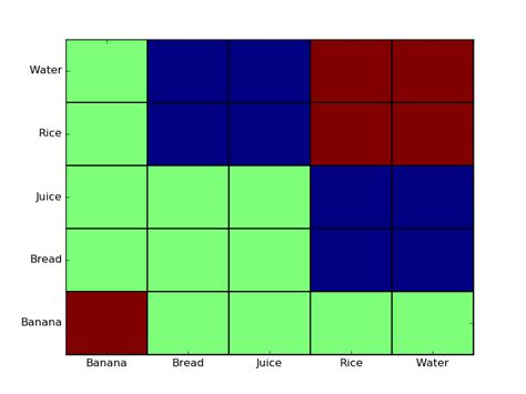Python Upsetplot From Actual Sets Stack Overflow