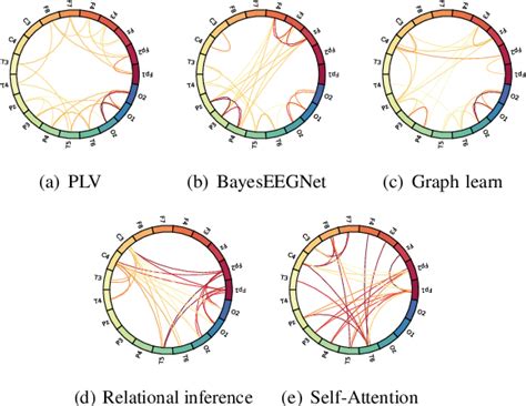 Figure 9 From A Bayesian Graph Neural Network For Eeg Classification — A Win Win On Performance