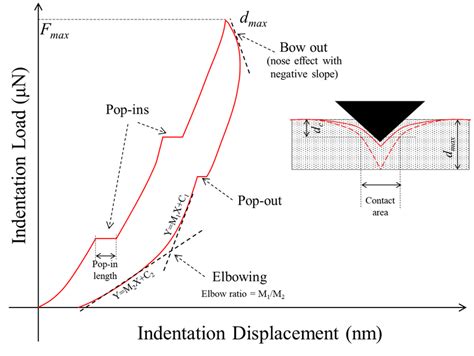 schematic illustration explaining various events in the loading and