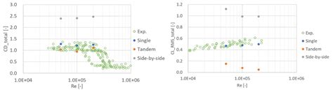 Drag And Lift Rms Coefficients Of Total Pipes In Stationary Cases