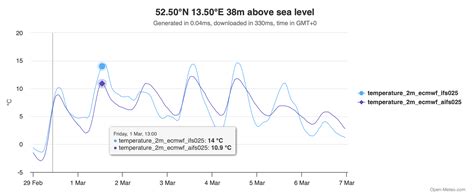 artificial intelligence weather model aifs open meteo