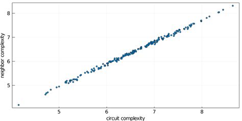 average complexity of neighboring genotypes cgp 4 inputs 11 gates 8