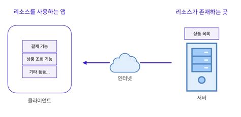 네트워크 기초 ch 1 웹 애플리케이션 아키텍처