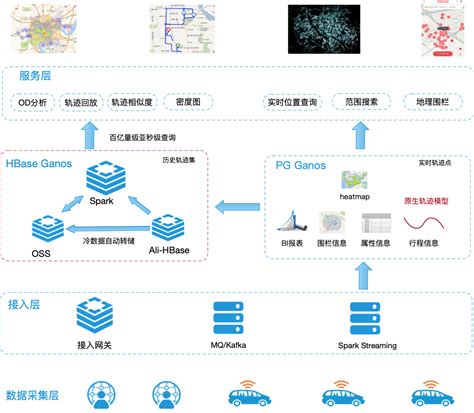 Hbase Ganos的概念 优势 应用场景 典型案例和架构 云数据库hbase版 Hbase 阿里云帮助中心