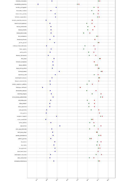 Figure A5 Gc In Mammals At The Levels Of Dna Blue Cdna Green