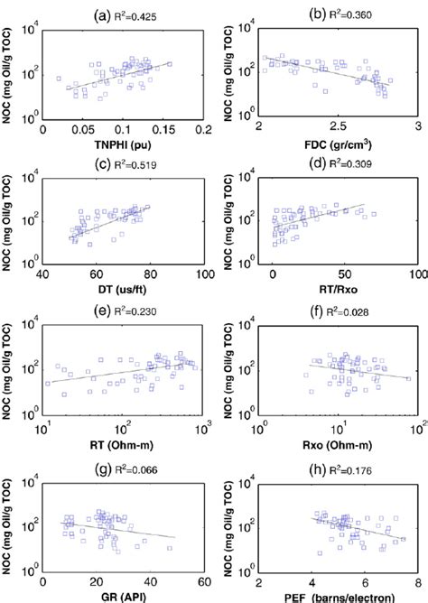 Crossplots Showing The Relationship Between Noc And Tnphi A Fdc B