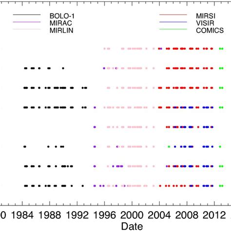 Temporal Coverage Of Observations As A Function Of Wavelength Colors
