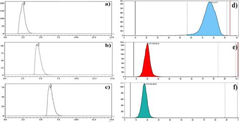 R Hplc Chromatograms Of A Free [¹⁷⁷lu] Lu B [¹⁷⁷lu]lu Fapi 04 C