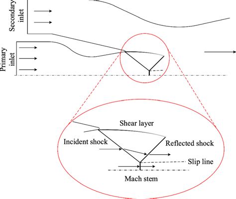 Mach Reflection Phenomena In The Dtn Download Scientific Diagram