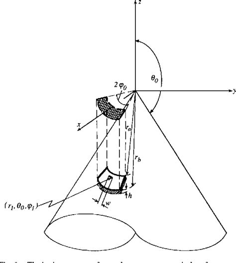 Figure 1 From Circular Polarization Microstrip Antenna On A Conical Surface Semantic Scholar